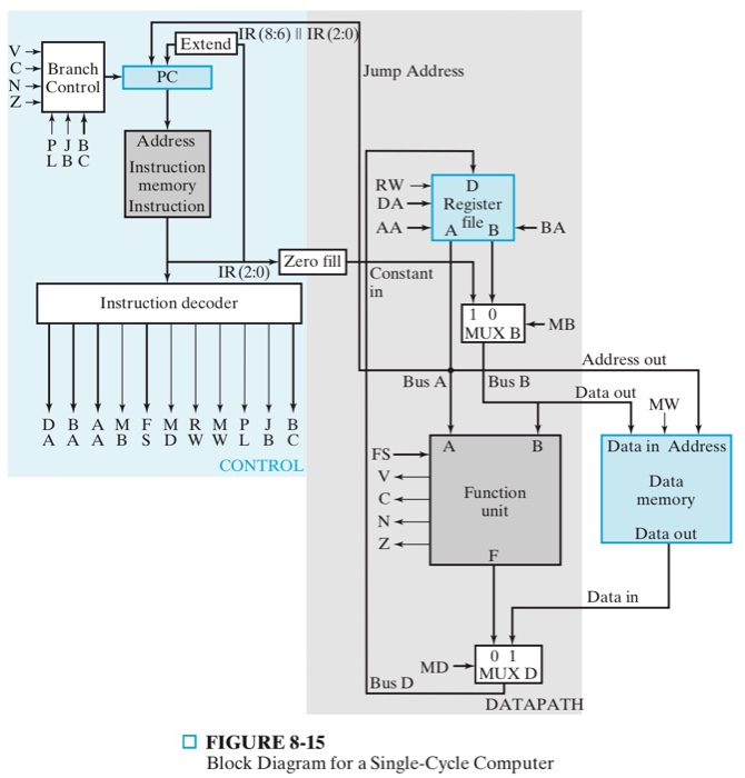 Solved 8-15. The single-cycle computer in Figure 8-15 | Chegg.com