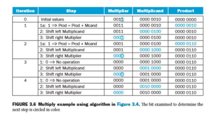 Solved Using a table similar to that shown in Figure 3.6, | Chegg.com