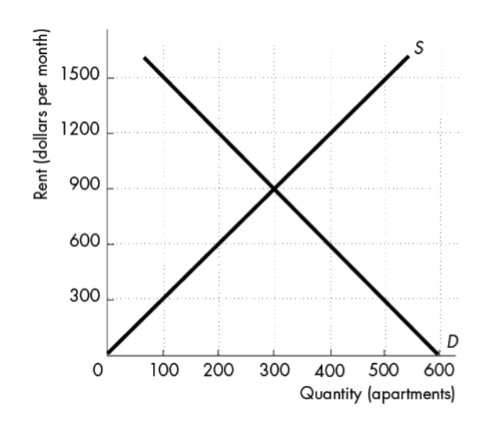 Solved The graph below depicts the market for apartments in | Chegg.com