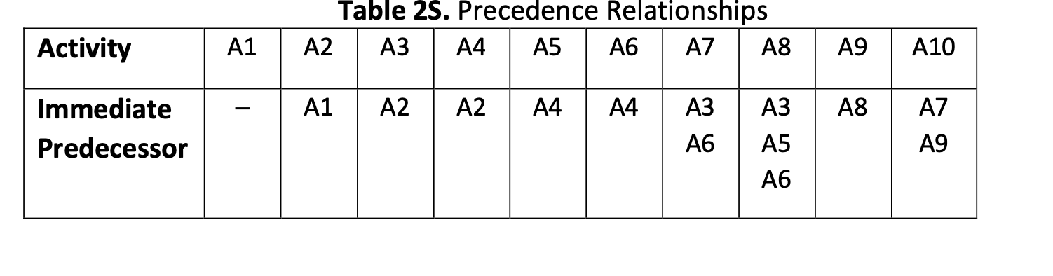 1) Draw the project network diagram (based on Table | Chegg.com