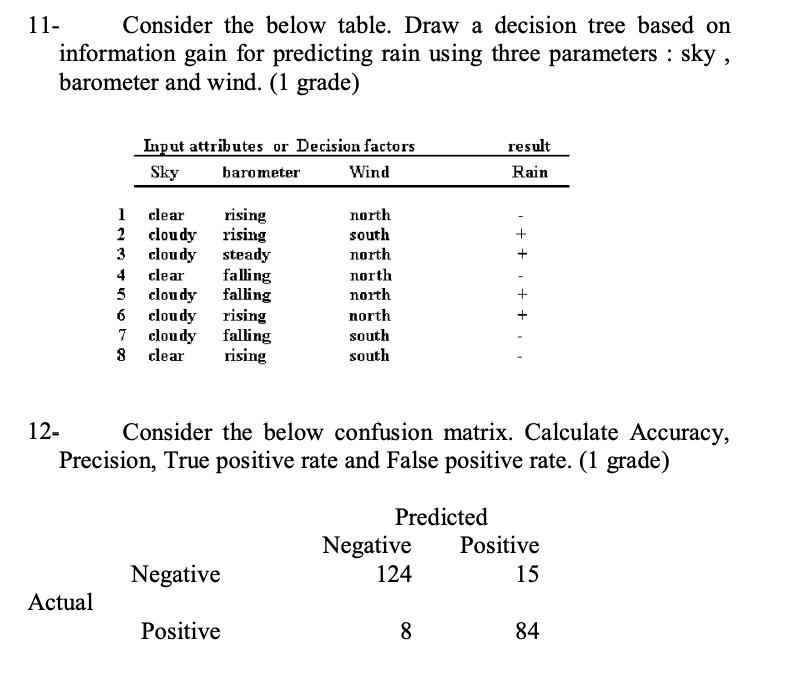 Solved 11- Consider the below table. Draw a decision tree | Chegg.com