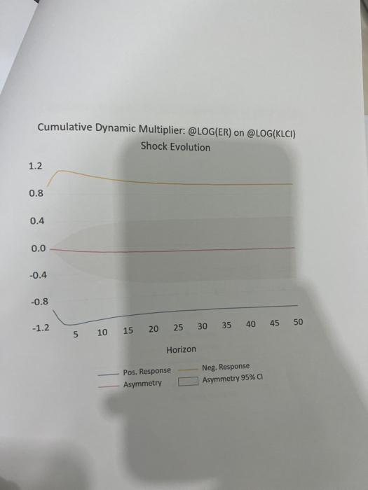 Cumulative Dynamic Multiplier: @LOG(ER) on @LOG(KLCI) | Chegg.com