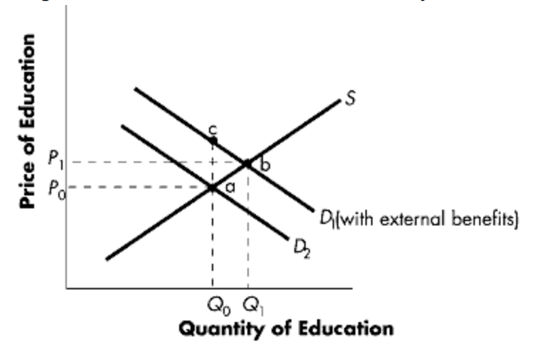 Solved Refer to the graph below. Suppose that education | Chegg.com