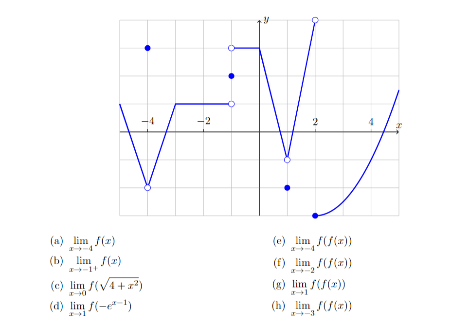Solved How To Solve This The Graph Of The Function F On