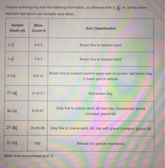 Solved Prepare a borings log from the following information, | Chegg.com