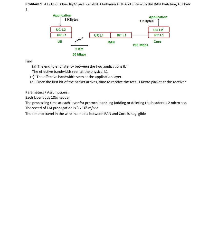 Problem 1: A fictitious two layer protocol exists | Chegg.com