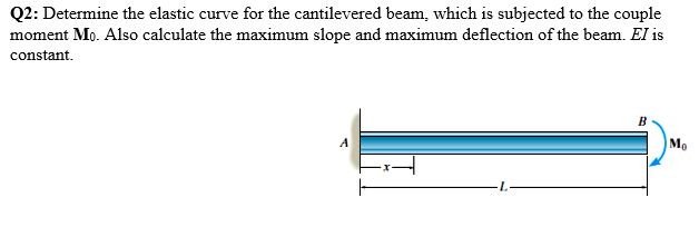 Solved Q2: Determine the elastic curve for the cantilevered | Chegg.com