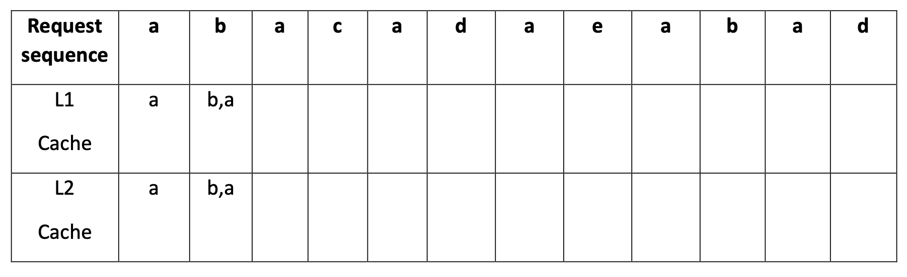 Solved A two-level cache hierarchy of L1 and L2 with 2 and 3 | Chegg.com