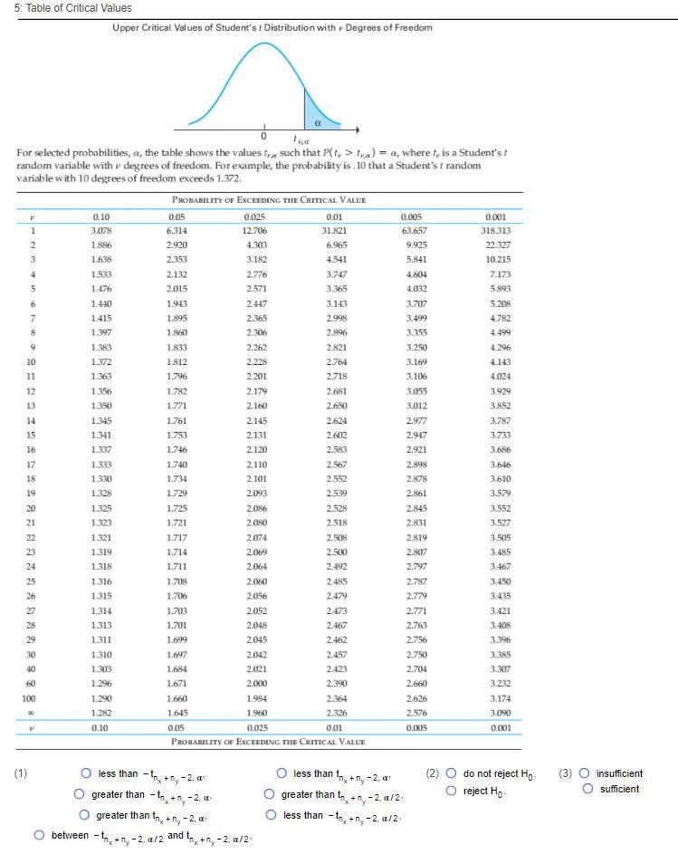 Solved 5: Table of Critical Values Upper Critical Values of | Chegg.com