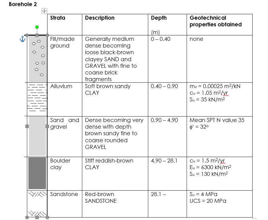 Solved Borehole 1 Strata Description Depth mim) Geotechnical | Chegg.com