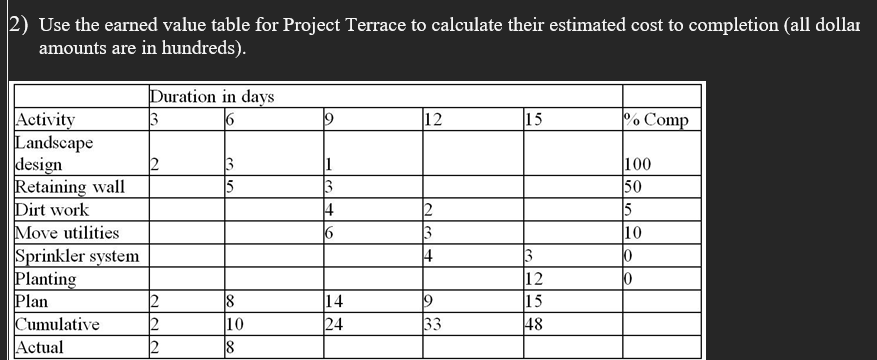 Solved 2) Use the earned value table for Project Terrace to | Chegg.com