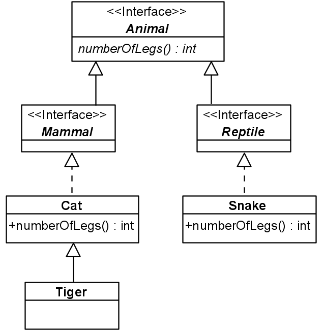 Solved Given the following class diagram, interfaces and | Chegg.com