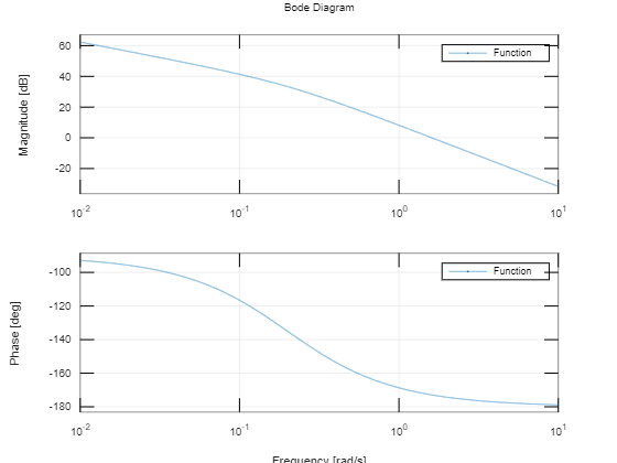 Briefly analyze and describe this bode plot of the | Chegg.com
