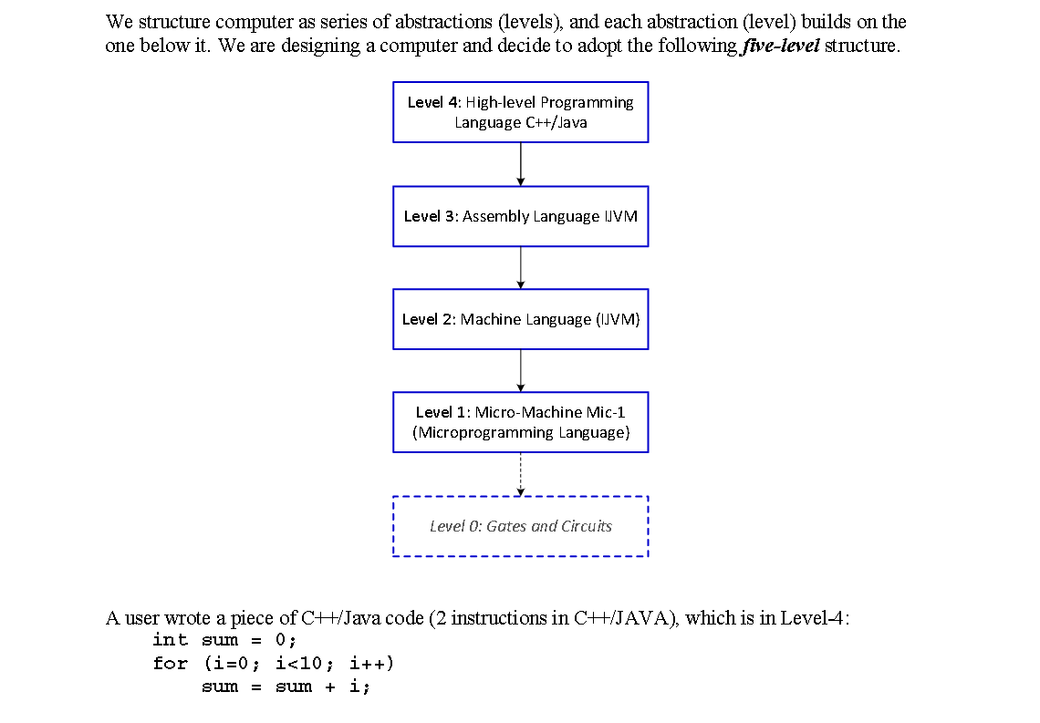Solved We structure computer as series of abstractions | Chegg.com