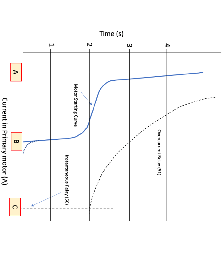In the figure shown below (1) Select CT ratios for | Chegg.com