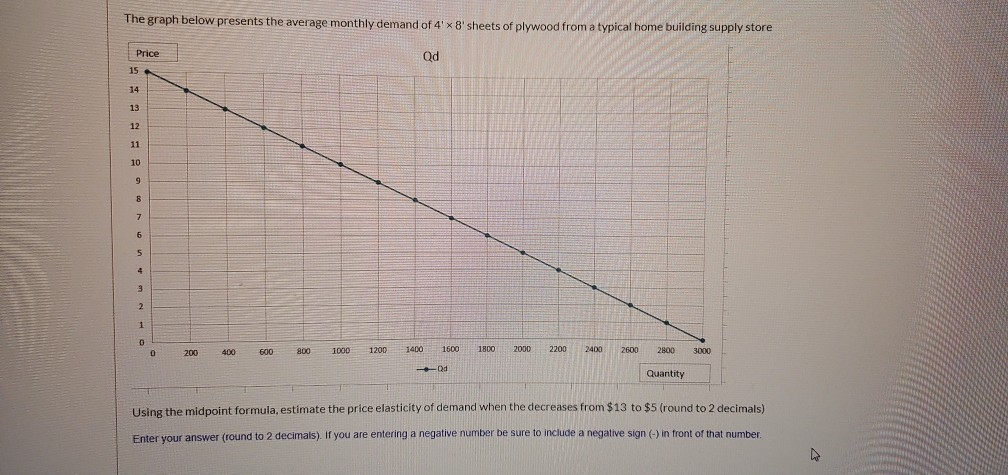 Solved The graph below presents the average monthly demand | Chegg.com