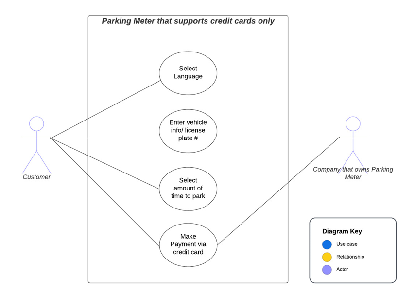 Solved SOFTWARE DEVELOPEMENT:Identify 7 classes with methods | Chegg.com