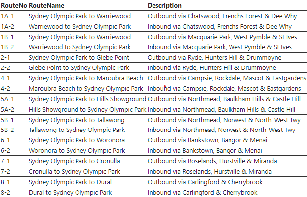 Solved Design, create and populate the Route table for the | Chegg.com