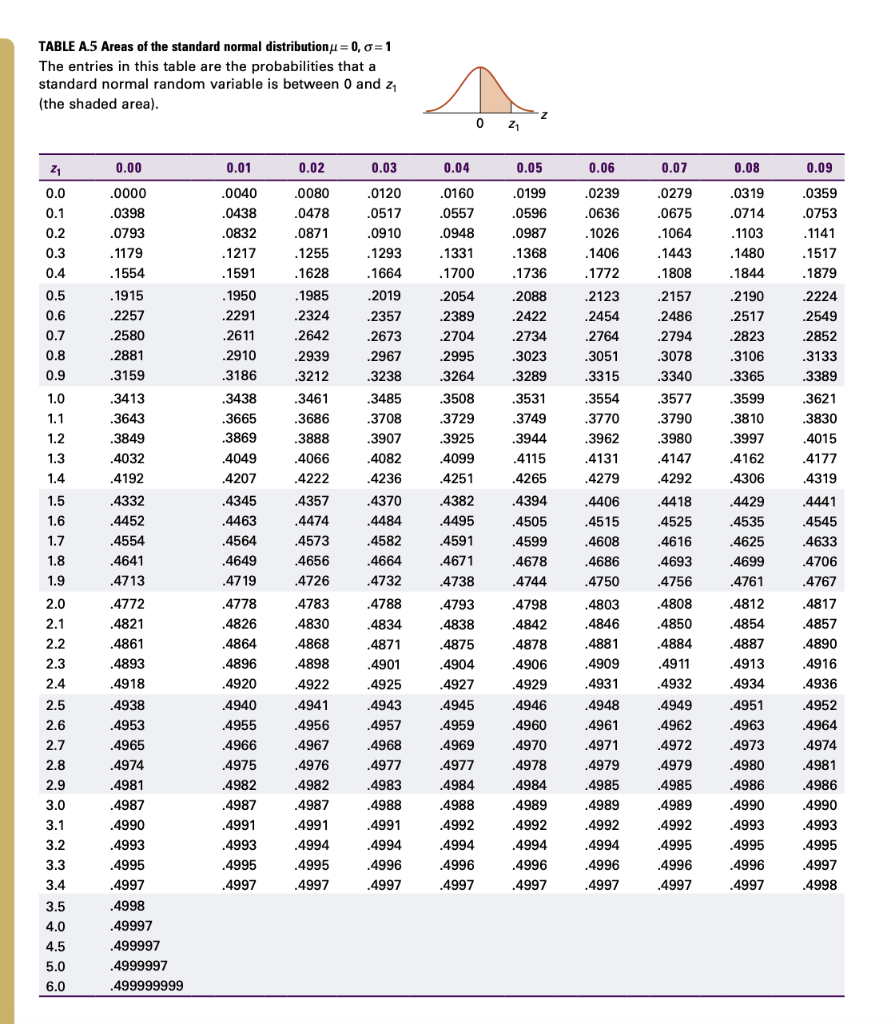 Solved TABLE A.5 Areas of the standard normal distribution | Chegg.com