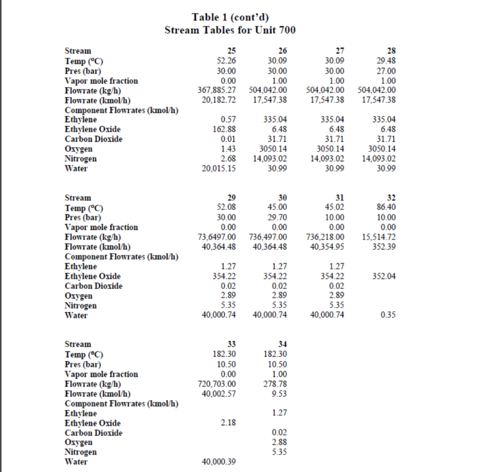 Solved PLEASE HELP ASAP. Use the PFD and flow summary table | Chegg.com
