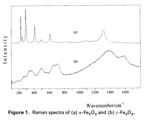 Identify the iron oxide species giving rise to | Chegg.com