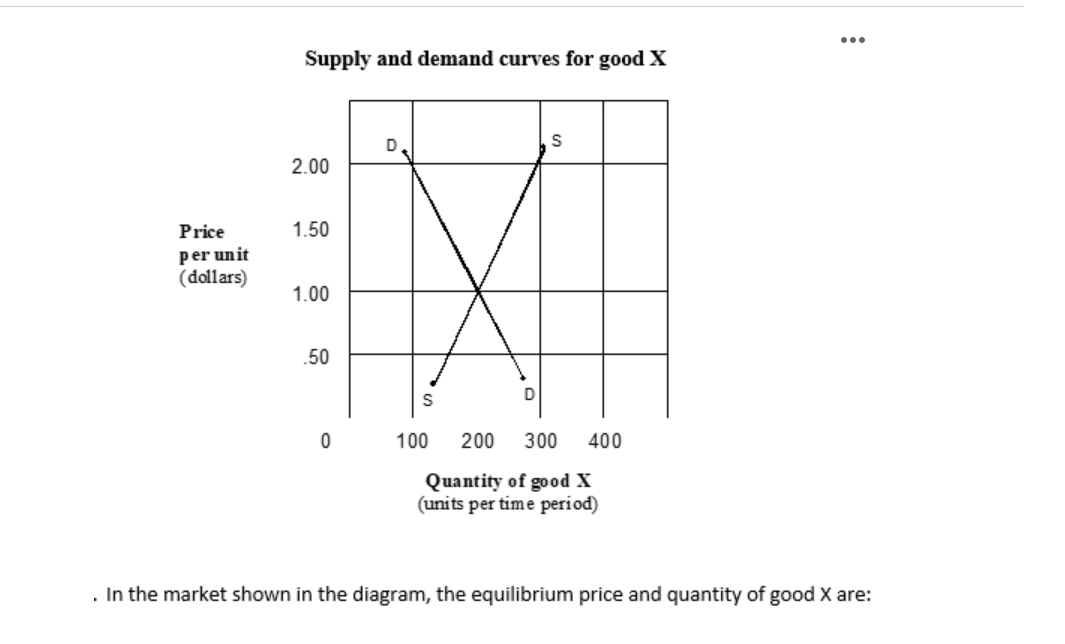 Solved Supply and demand curves for good x. ﻿In the market | Chegg.com