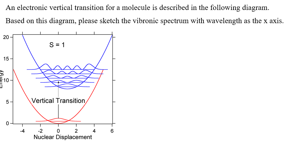 Solved An electronic vertical transition for a molecule is | Chegg.com