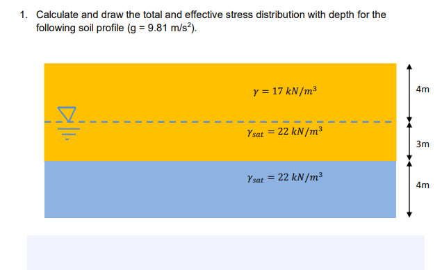Solved 1. Calculate and draw the total and effective stress | Chegg.com