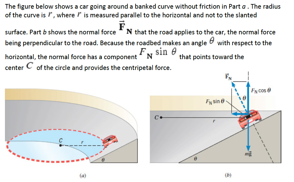 Solved The figure below shows a car going around a banked | Chegg.com