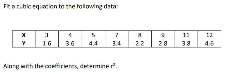 Solved Fit a cubic equation to the following data: 5 X Y 3 | Chegg.com