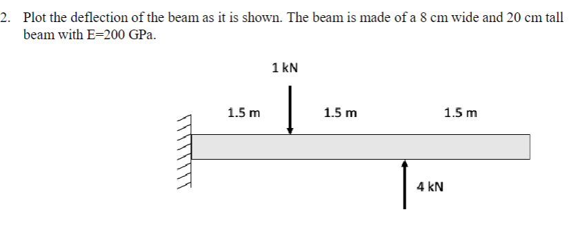 Solved 2. ﻿Plot the deflection of the beam as it is shown. | Chegg.com