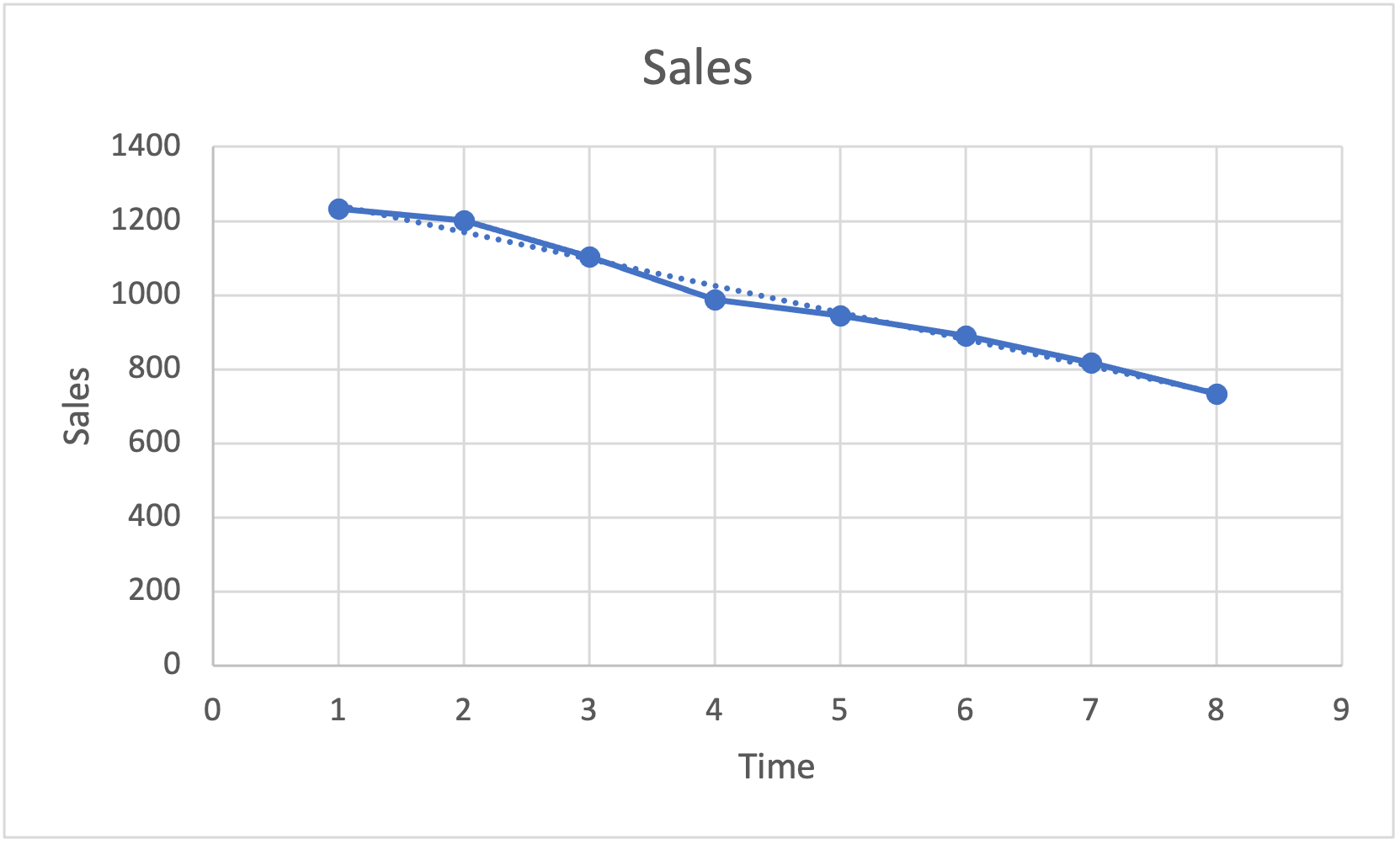 Solved Graphs 1 3 1 Identify The Data