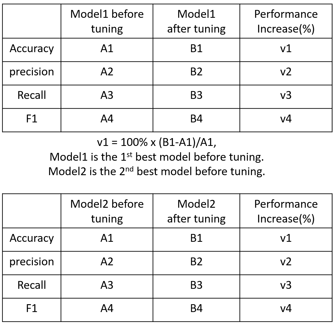 PLEASE SHOW CODE Build multiple classification | Chegg.com
