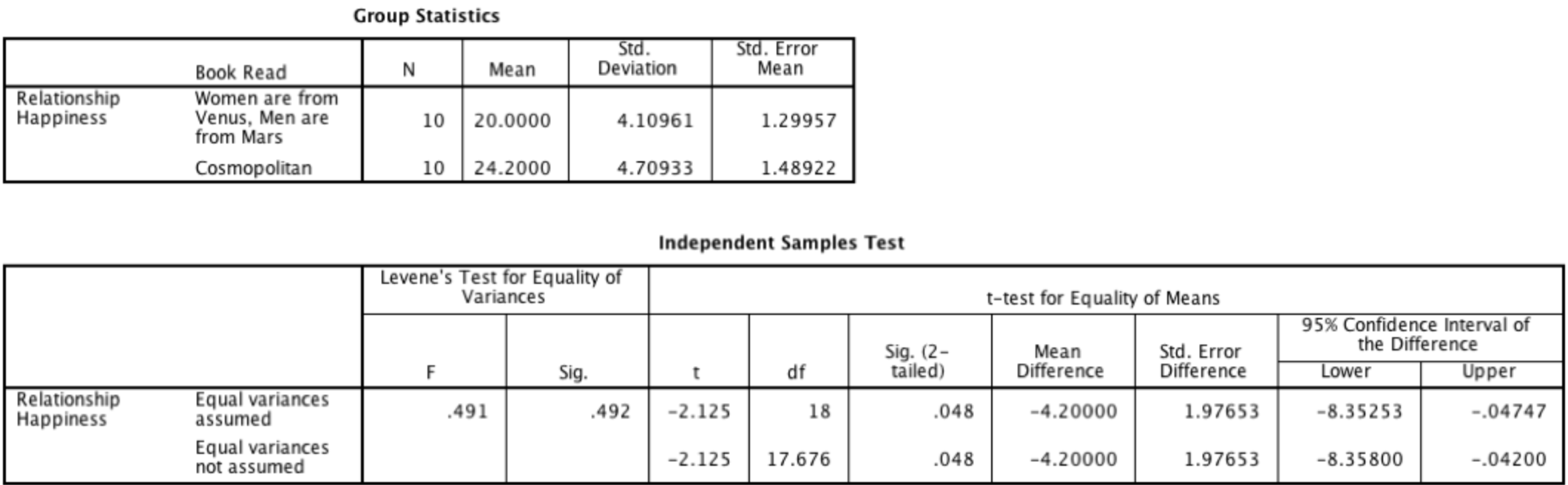 Solved Group Statistics N Mean Std Deviation Std Error 8195