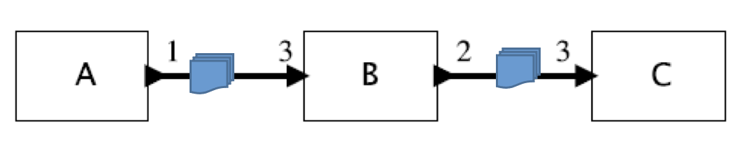 Solved Consider The Following Synchronous Data Flow Sdf