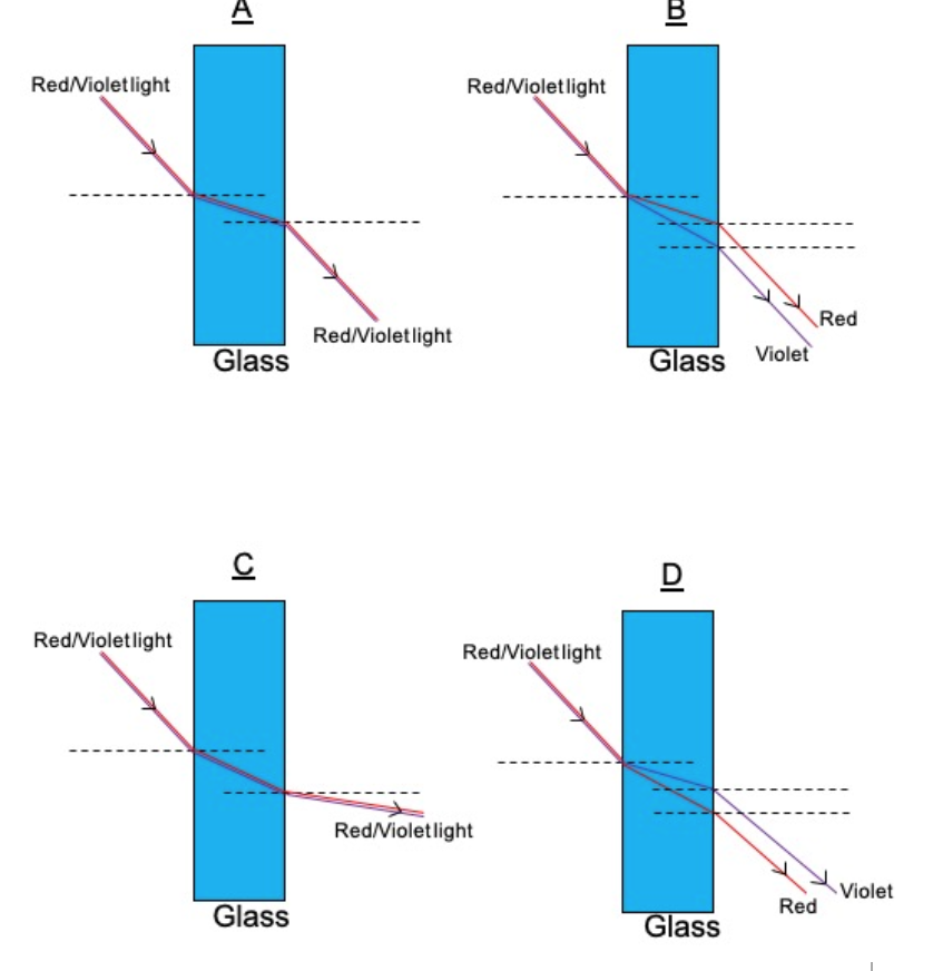 Solved The figure below shows a single beam of light | Chegg.com
