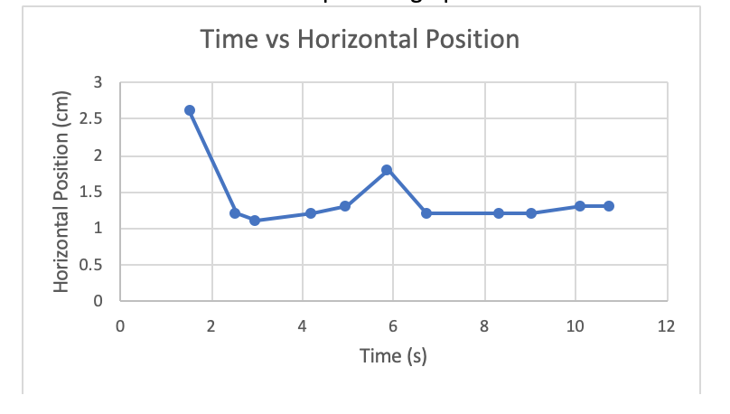 Solved Time vs Vertical Position 3 2.5 2. Vertical position | Chegg.com