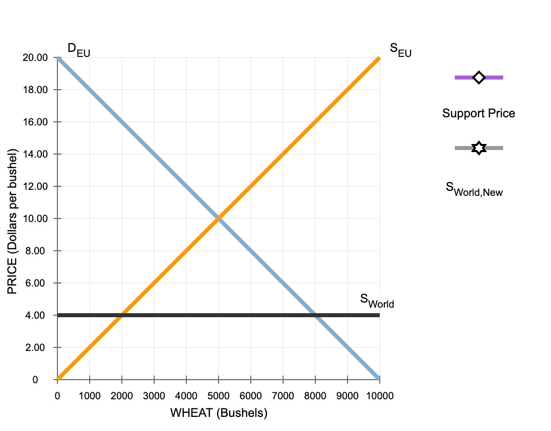 Solved The following graph shows the market for wheat in the | Chegg.com