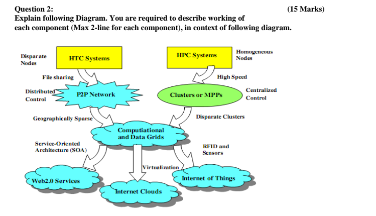 Solved Question 2: (15 Marks) Explain following Diagram. You | Chegg.com
