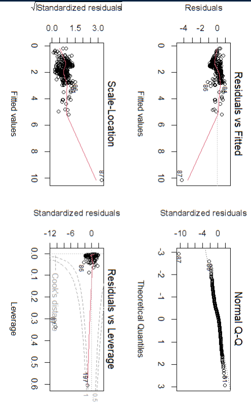 Solved |Standardized residuals Residuals Standardized | Chegg.com