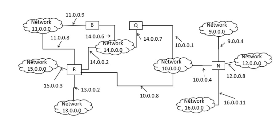 Solved Using the figure from question 1, Router N has | Chegg.com