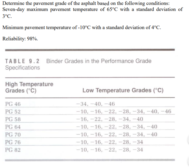 Solved Determine the pavement grade of the asphalt based on | Chegg.com