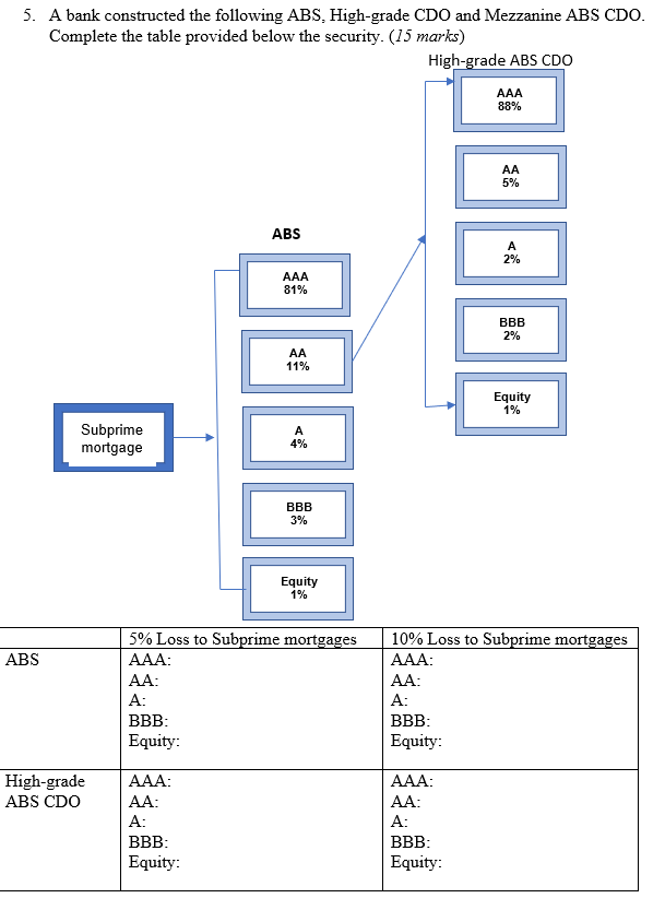5. A bank constructed the following ABS, High-grade | Chegg.com