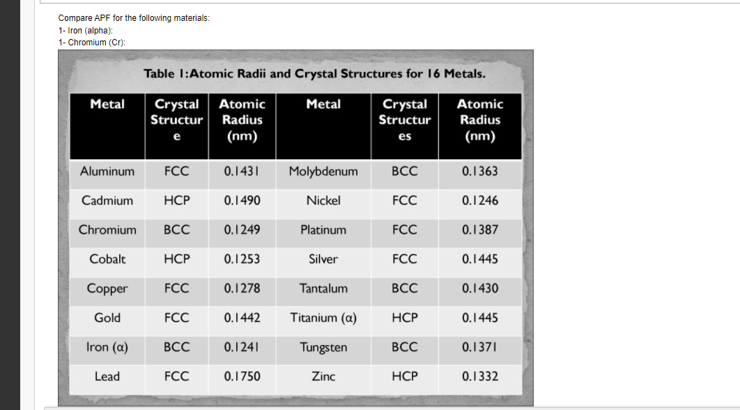 Solved Compare APF for the following materials: 1- Iron | Chegg.com