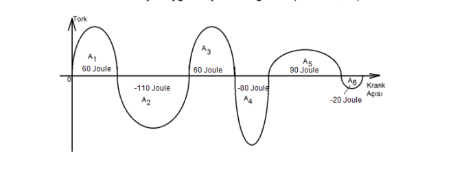 Solved Torque-Crank Angle diagram of an engine is as in the | Chegg.com