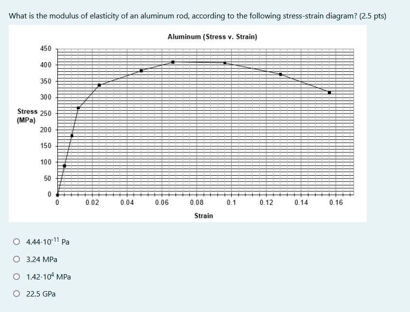 Solved What is the modulus of elasticity of an aluminum rod, | Chegg.com