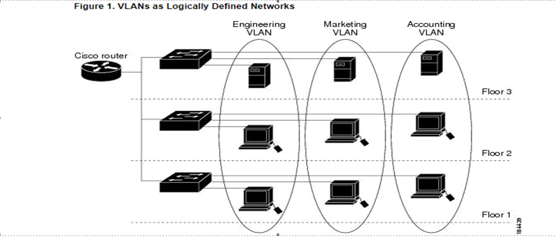 Solved Configure VLAN in cisco packet tracer and display | Chegg.com