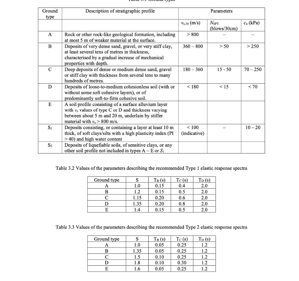 Solved Appendix. Excerpts from EN 1998-1:2004 3.2.2.2 | Chegg.com