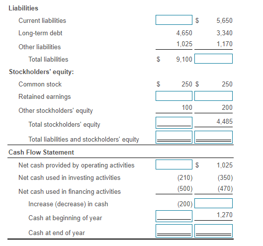 Solved Summarized versions of Tacos Corporation's financial | Chegg.com
