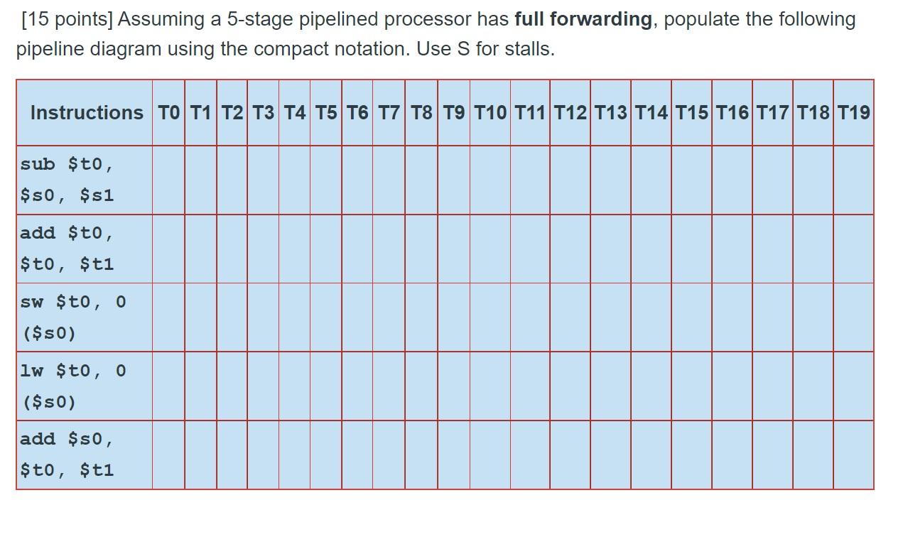 Solved [15 points] Assuming a 5-stage pipelined processor | Chegg.com